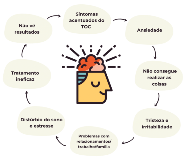 Treinamento liberte se do toc – Com Você Psicologia